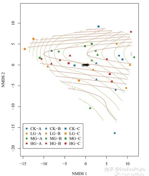 R统计绘图 Nmds、环境因子拟合 线性和非线性 、多元统计 Adonis2和anosim 及绘图 双因素自定义图例 R语言的envfit Csdn博客