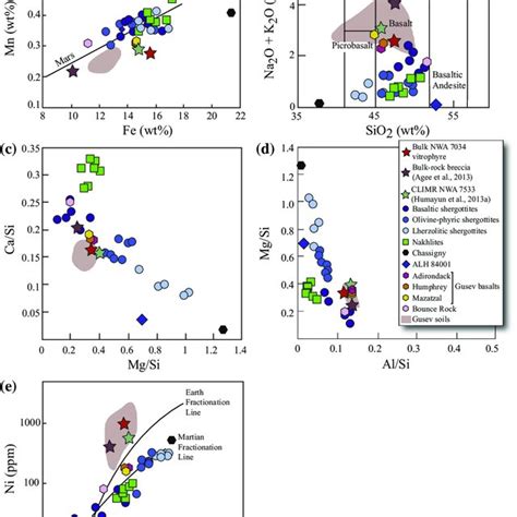 Bulk Composition Diagrams For Nwa 7034 Bulk Vitrophyre Basaltic