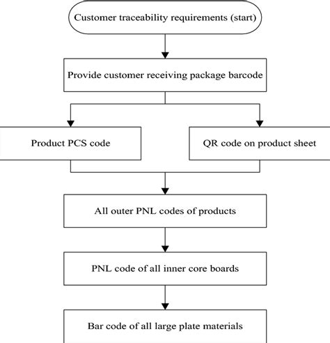 Overall Process Of System Traceability Download Scientific Diagram