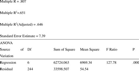 Multiple Regression Table Showing The Joint Correlation Of The