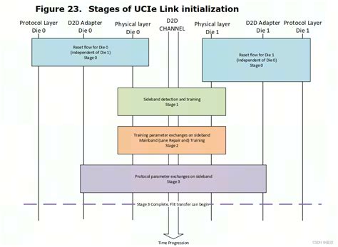 Ucie协议10（三） 中文翻译版ucie协议raw Mode Csdn博客
