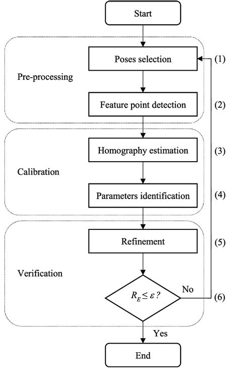 Flowchart Of The Calibration Procedure Of An Imaging Sensor Based On