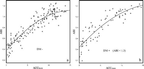 Figure 2 From A Comparison Of The Doppler Derived Maximal Systolic Acceleration Versus The Ankle