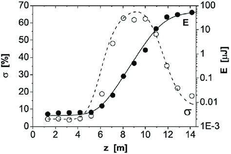 Average Radiation Pulse Energy Solid Circles And Rms Energy