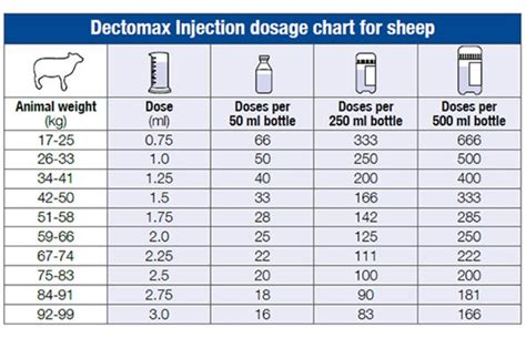 Dectomax™ Injection Controls Worms Lice And Scab In Sheep