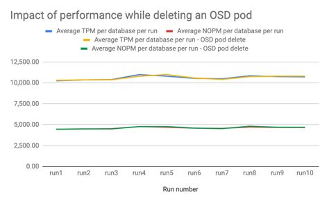 Running Microsoft Sql Server 2019 On Openshift Using Red Hat Openshift Container Storage