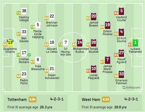 토트넘vs웨스트햄 손흥민 전반 20분 평점 Mlbpark