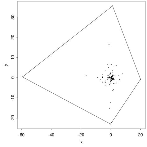 The Convex Hull From 1000 Observations Of A Bivariate Cauchy Download Scientific Diagram