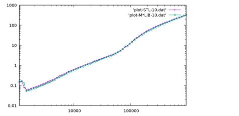 Github P P H D Mlib Library Of Generic And Type Safe Containers In Pure C Language C Or