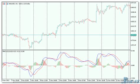 Free Download Macd Histogram Mc Indicator For Metatrader 5 Prof Fx