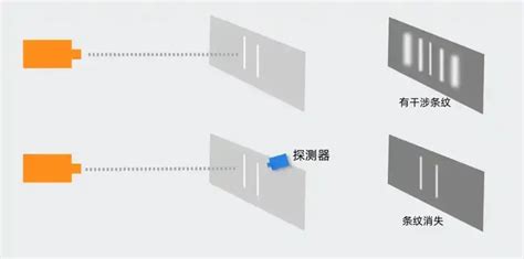 解读电子双缝干涉实验，单个电子通过双缝为什么也会发生干涉？