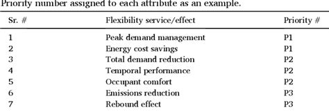Table 2 From A Framework To Formulate And Aggregate Performance Indicators To Quantify Building