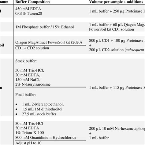 Buffer Composition And Lysis Conditions Used In This Study Download