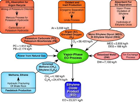 Boundaries Of The Conventional Silver Catalyzed Ethylene Epoxidation