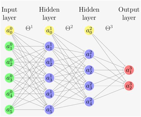 Neural Network With Two Hidden Layers Marketing 1112x876 Png