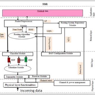 Node Management Entity NME Download Scientific Diagram