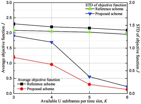 Average And Standard Deviation Std Of Objective Function J Versus