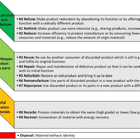 9r Framework Adapted From Kirchherr Et Al 2017 Download Scientific Diagram