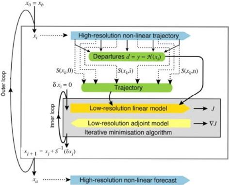 1 Schematic Of The 4d Var Solution Algorithm At Ecmwf Download
