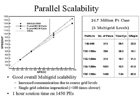 The Development Of Unstructured Grid Methods For Computational