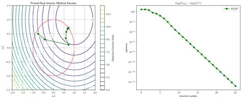 Unconstrained Optimization