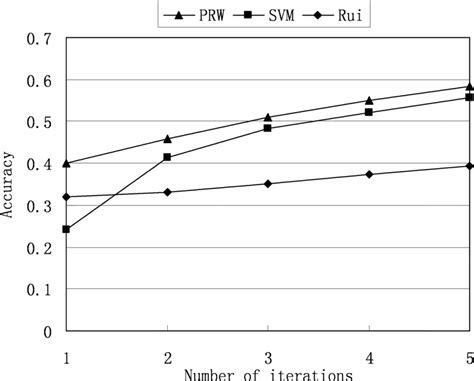 Accuracy Comparison Of Different Learning Algorithms In The Keyword