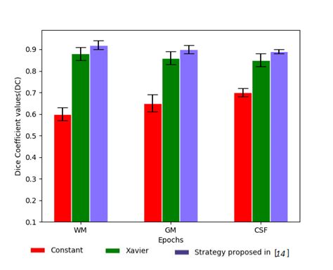A Two Upsampling Strategies B Three Initialization Strategies