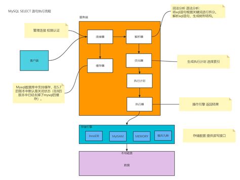 Mysql执行流程mysql的执行流程 Csdn博客