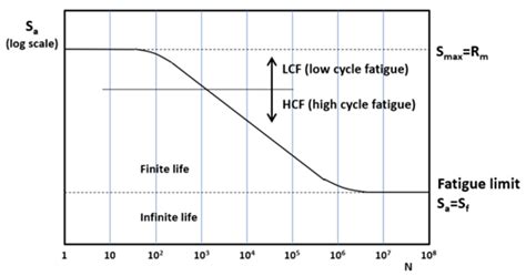 What Is The Difference Between Low And High Cycle Fatigue Fatec
