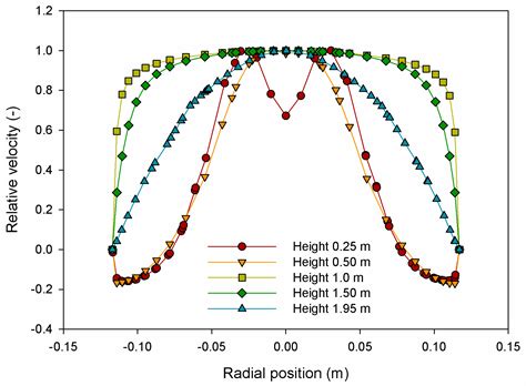 Applied Sciences Free Full Text Current Limitations For Predicting Liquid Dispersion In