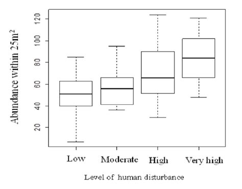 Boxplot Showing The Abundance Number Of Stems Of H Splendidum Within