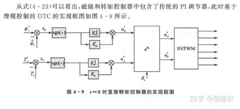 基于滑模控制的永磁同步电机直接转矩控制学习 知乎