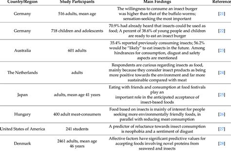 Consumers Acceptance Of Insects As Food In Different Countriesregions Download Scientific