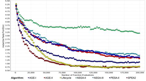 Shows Algorithm Improvement In Terms Of The MPE Over The Course Of