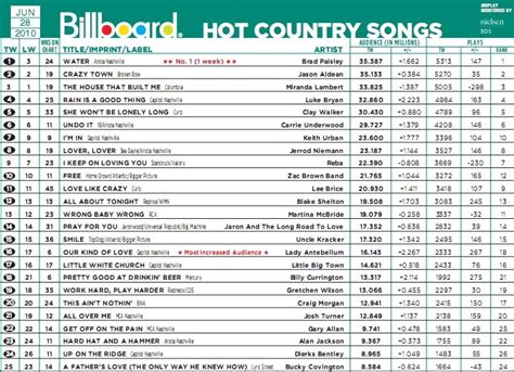 Billboard Country Songs And Albums Page 3