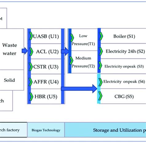 Conceptual Pathways Of Biogas Utilization In The Optimization Model