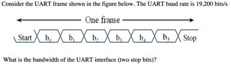 Consider The Uart Frame Shown In The Figure Below