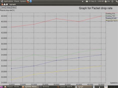 Graph For Speed Vs Packet Drop Rate Download Scientific Diagram