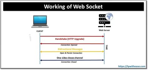 Web Socket Vs Rest Ip With Ease