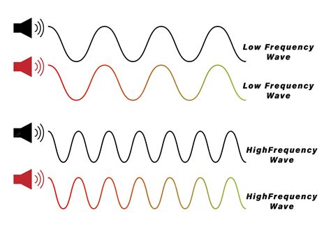 Premium Vector Low And High Frequency Wave Diagram In Physics