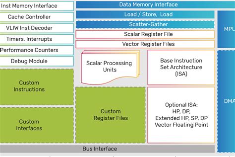 Low Energy Dsp Ip Saves Ppa For Hyperscale Computing Global Electronics Industry News