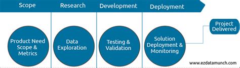 How To Manage A Data Science Project For Successful Delivery Dzone