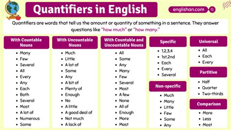 Quantifiers In English With Examples • Englishan