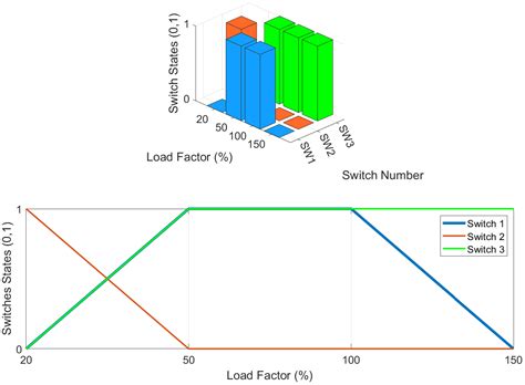 Optimal Planning Of Battery Swapping Stations Incorporating Dynamic Network Reconfiguration