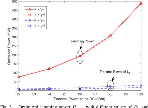 Figure 3 From Beamforming And Jamming Optimization For Irs Aided Secure