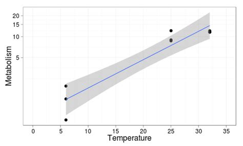 r add exp power trend line to a ggplot stack overflow