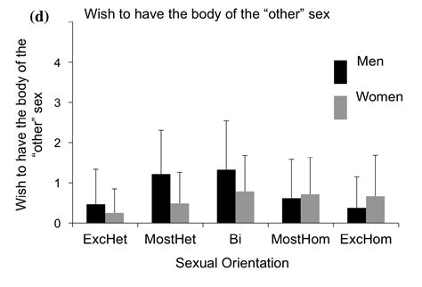 Crossdreamers New Research Shows That Gender Variance Does Not Follow Sexual Orientation