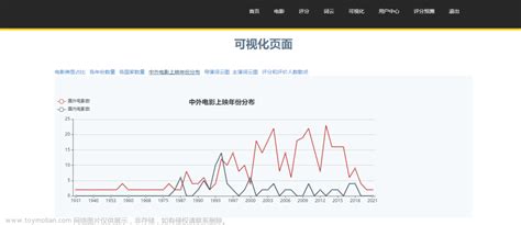 Python爬取豆瓣电影top 250，豆瓣电影评分可视化，豆瓣电影评分预测系统 Toy模板网