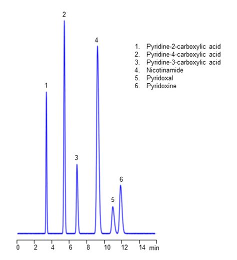 HPLC Methods For Analysis Of Pyridoxine HELIX Chromatography
