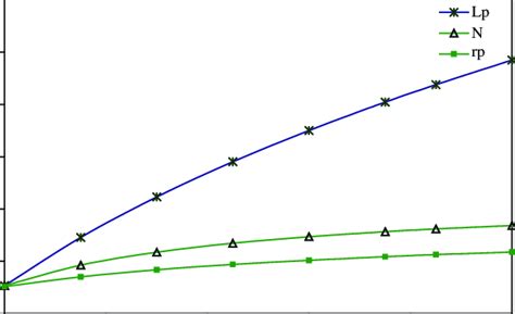 Effect Of Increasing Perforation Length L P Perforation Density